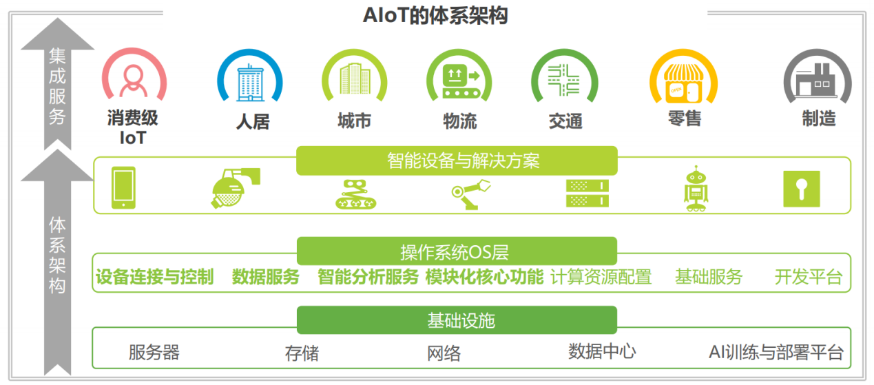 涨知识 | 什么是AIoT？AIoT技术的常见使用场景 材主在线丨阳光供应链战略合作平台